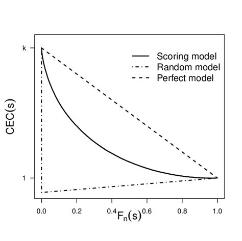 The Classification Error Costs Cec Curve Download Scientific Diagram
