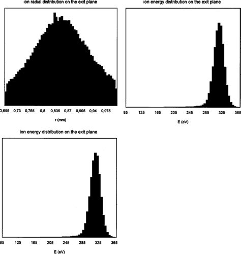 A Ion Radial Position Distributions On The Exit Plane Radial Dimension