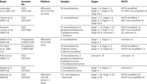 Characteristics Of The Analyzed Nb Microarray Data Sets Download Table