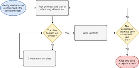 Strategies To Test Legacy Code An Attempt To Use The Pyramid Of Tests