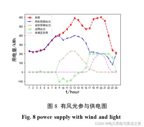 【微电网】基于风光储能和需求响应的微电网日前经济调度(python代码实现) 阿里云开发者社区 【微电网】基于风光储能和需求响应的微电网日前经济调度(python代码实现) 阿里云开发者社区