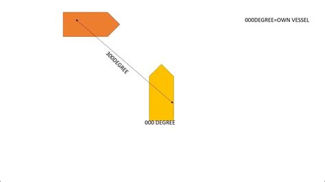Ror Rule 7 Risk Of Collision Explained With Example Colreg Ror