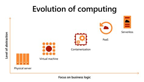 App Modernisation Richard Astburys Blog