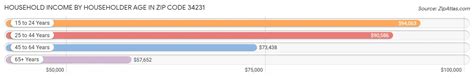 34231 Zip Code Zip Code 34231 Demographics In 2025 Zip Atlas