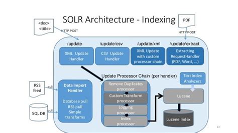 how solr search works