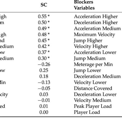 Discriminant Function Structure Coefficients And Tests Of Statistical Download Scientific