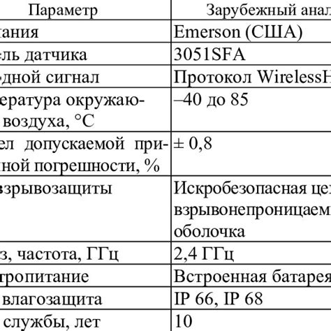 comparison of characteristics of wired sensors download scientific