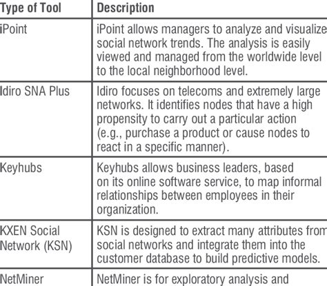 Some Metrics In Social Network Analysis Download Table
