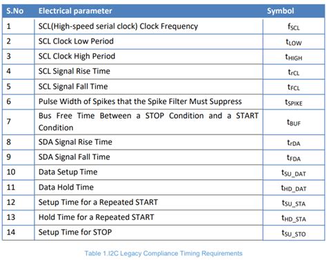 I3c Protocol Trigger And Decode Software Datasheet