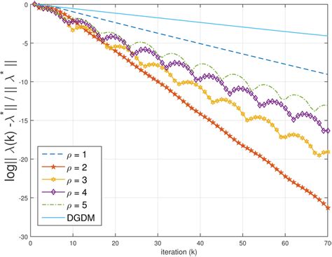 Relative Error Results For Different ρ And α 0 9 Download Scientific Diagram
