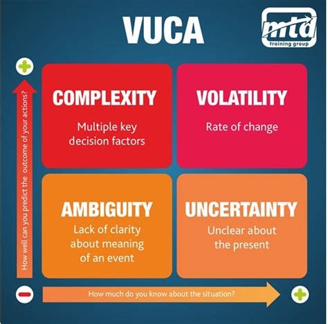 From Vuca To Vuca There Was A Time When Everyone Talked… By Noelito Medium