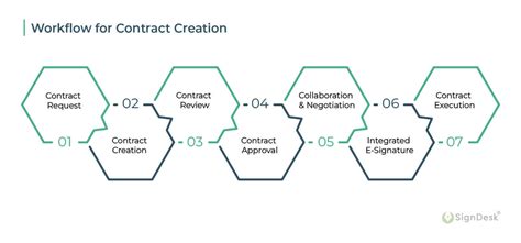 Contract Creation Everything You Need To Know SignDesk
