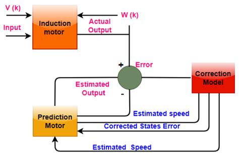 Energies Free Full Text Three Phase Induction Motor Drive A Systematic Review On Dynamic