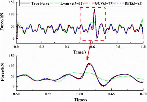 Identified Uniaxial Force With Three Criteria Case1 With 1 Noise