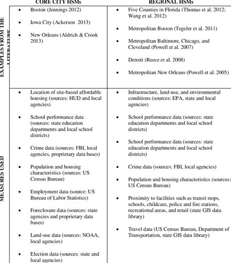 Attributes Of Neighborhood Opportunity Used In Housing Suitability