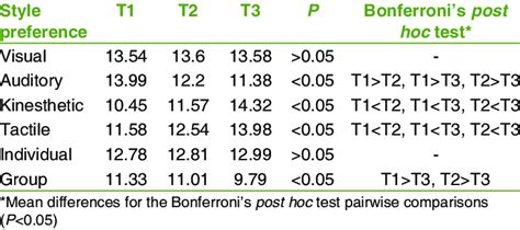 The Mean And Anova Tests And Bonferronis Post Hoc Test For Learning