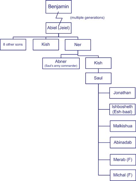 Who Are The Descendants Of Benjamin In The Bible At Charles Mcclelland Blog