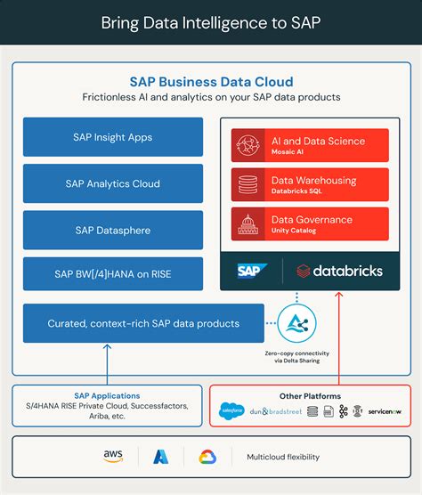 Announcing The General Availability Of Sap Databricks On Sap Business