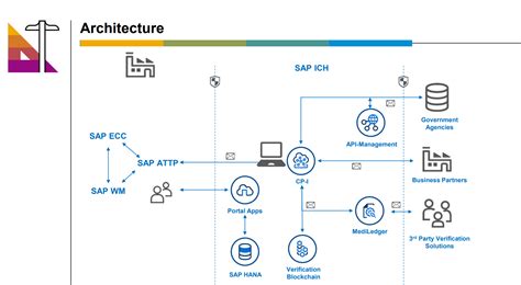 Integrate It Integration Of SAP ATTP With IoSC Tr SAP Community