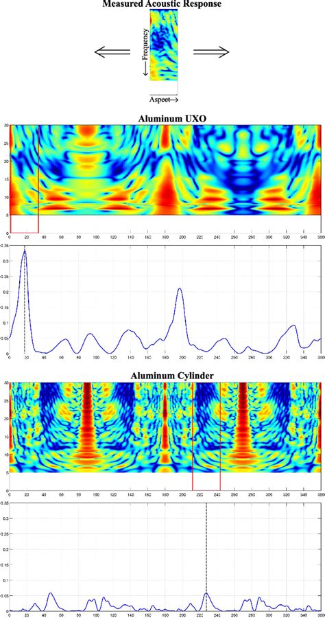 Figure 3 From Manifold Based Classification Of Underwater Unexploded Ordnance In Low Frequency