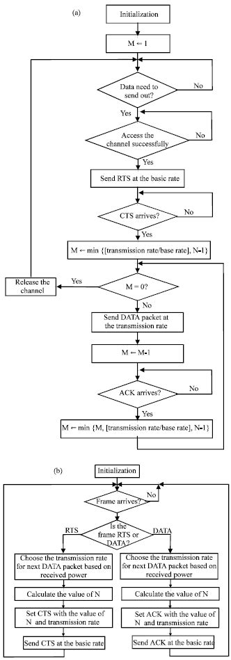 Auto Rate Mac Protocol Based On Congestion Detection For Wireless Ad