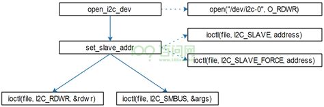 07通用驱动i2c Dev分析 — Linux设备驱动开发教程中心