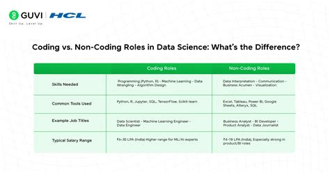 Top High Paying Non Coding Jobs In Data Science In 2025