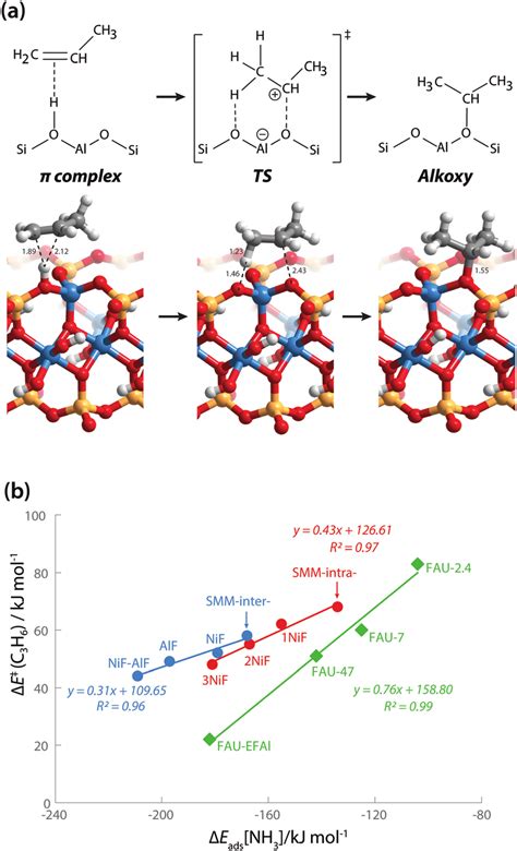 A Protonation Of Propene Into Sec Propoxy On The Bas Of Clay Download Scientific Diagram