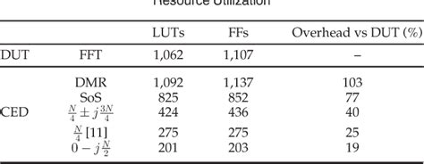 Table 2 From A Scheme To Design Concurrent Error Detection Techniques For The Fast Fourier