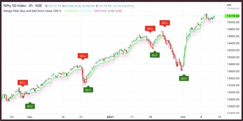 Pinescript Algorithms