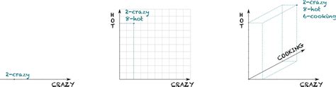 Linear Algebra And Higher Dimensions Science All
