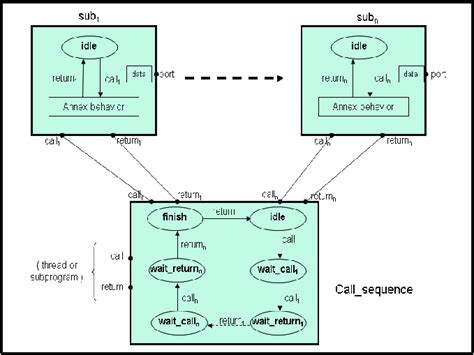 Subprogram As Compound Bip Component Download Scientific Diagram