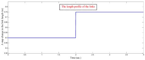 An Adaptive Second Order Sliding Mode Inverse Kinematics Approach For