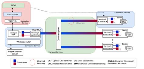 Proposed High Level Seba Architecture Of Ng Epon With Cloud Based Ml