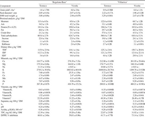 Seed Traits And Chemical Composition Of Two Quinoa Genotypes Grown At