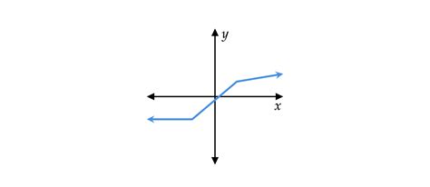 Determine Whether The Graph Represents A Function Explain Y Quizlet