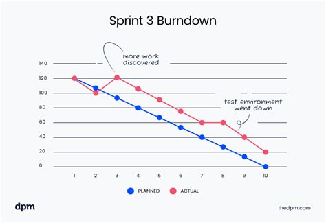 Ultimate Guide To Burndown Charts How To Create Them