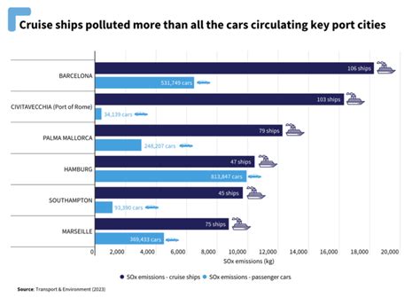Are Cruise Ships Bad For The Environment Stats Trends And Facts