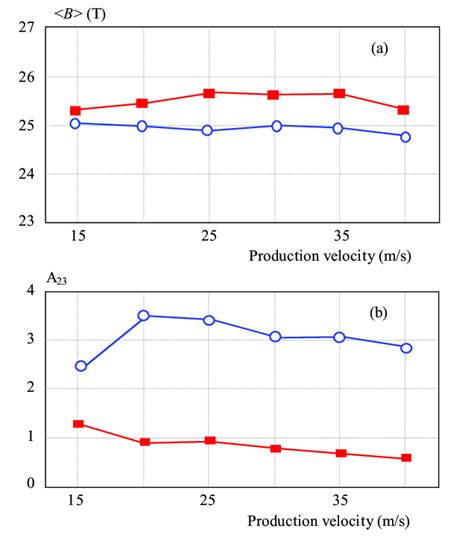 A Average Hyperfine Magnetic Field And B A 23 Plotted Against Download Scientific Diagram