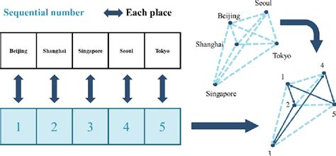 Figure 1 From Genetic Algorithm For Traveling Salesman Problem Semantic Scholar