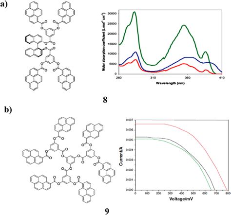 A Structures Of S Binol Based Pyrene Ester Dendrimer 8 B
