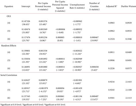 Pooled Cross Section Time Series Results Ols Random Effects And Download Scientific Diagram