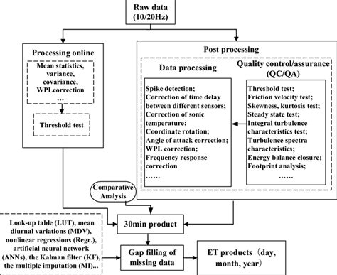 Ec Data Processing Flowchart Download Scientific Diagram