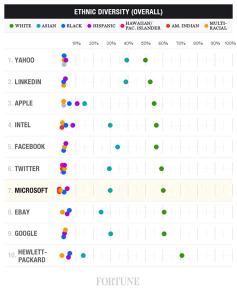 Microsoft Releases Its Eeo 1 Diversity Numbers Fortune
