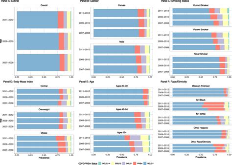 Copd And Prism Prevalence By Covariates And Cohort Waves Legend