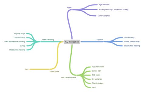 Cc Reflection Coggle Diagram