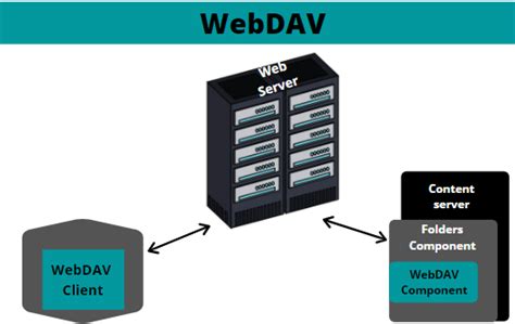 Webdav协议概念原理与远程文件管理方法 开发者社区 阿里云