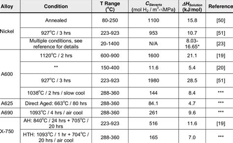Hydrogen Solubility Data For Nickel And Nickel Base Alloys Download