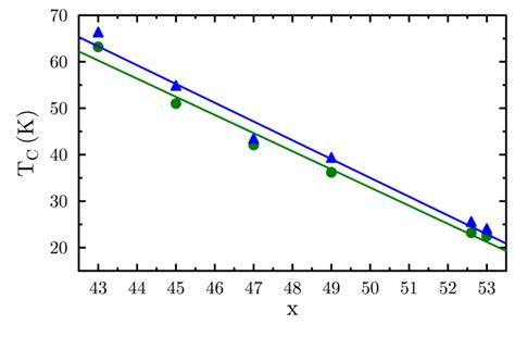Color Online Magnetic Ordering Temperature T C Versus Re Content