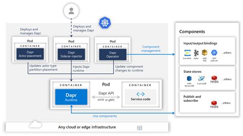 Exploring Dapr Running Your First Dapr App In Kubernetes Your Azure